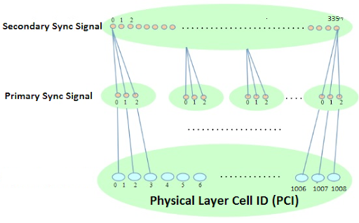 Physical Cell ID of LTE 4G vs 5GNR - Netmore Technology